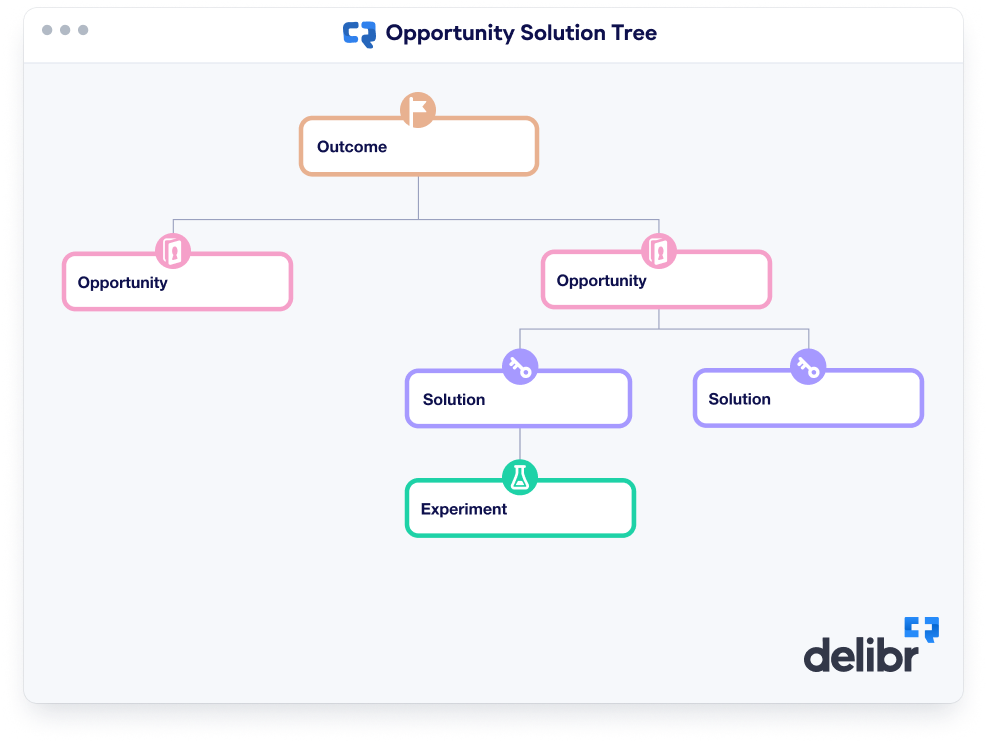 Guide to Making Opportunity Solution Trees Come to Life - Delibr